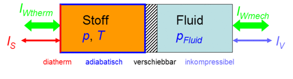 Ideales Gas – SystemPhysik