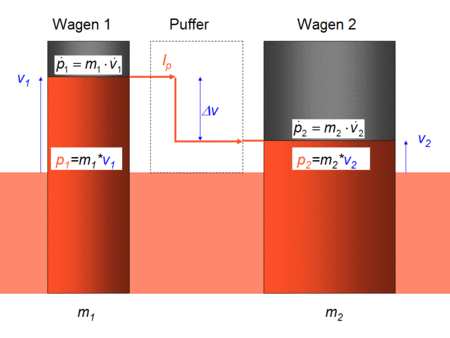 Impuls, Impulsstrom und Kraft – SystemPhysik